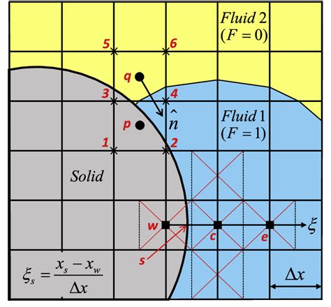 2d Schematic Representation Of The Fluid Fluid Interface In Contact Download Scientific Diagram
