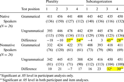 And Nonnative Speakers Mean Rts Ms And Standard Deviations In Paren