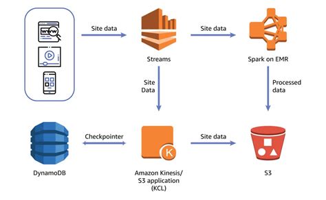 AWS Kinesis Là Gì Xử Lý Dữ Liệu Thời Gian Thực Trang thông tin chuyên sâu về các ứng dụng
