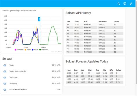 Solcast Has Stopped Working Third Party Integrations Home Assistant