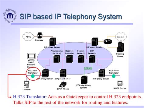Ppt Introduction To Sip Based Enum Ip Telephony Infrastructure Powerpoint Presentation Id