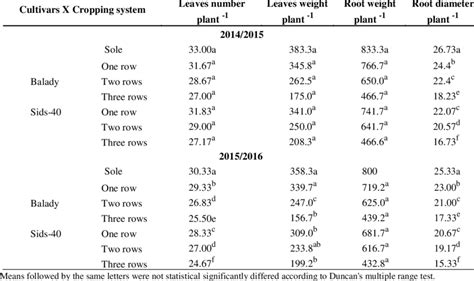 Interaction Effect Between Cultivars And Cropping System On Sugar Beet