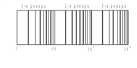 5 5 Построение логарифмических шкал