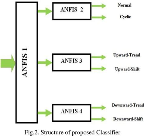 Figure 1 From Identification Of The Control Chart Patterns Using The