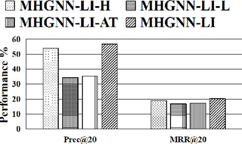 Figure 1 From Multi Hypergraph Neural Network With Fusion Of Location