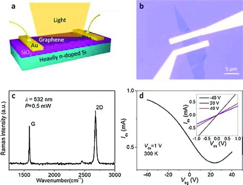Graphene Based Photodetectors A Schematic Presentation B Optical Download Scientific