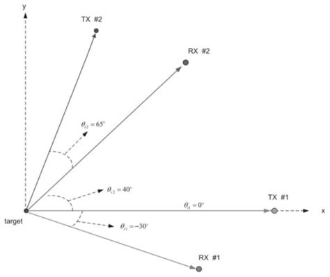Mimo Radar Extended Target Detection Method Based On Inhomogeneous Clutters Eureka Patsnap