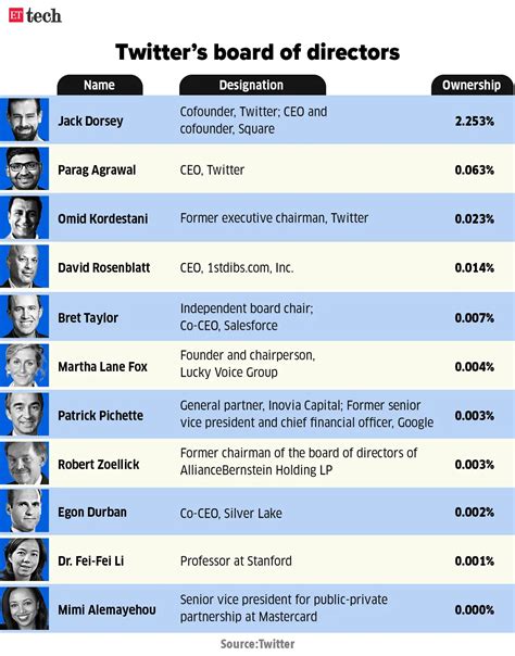 Twitter Board News Twitters Board Of Directors And Its Top