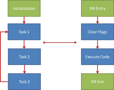From Baremetal To Rtos A Review Of Scheduling Techniques Jacob