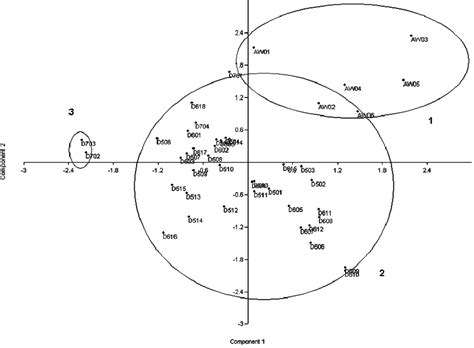 Principal Components Analysis Pca Of The Ndvi Data The Numbers
