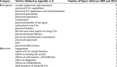Dyadic Acm Papers Using Interview Related Metrics For Ux Evaluation Download Scientific Diagram