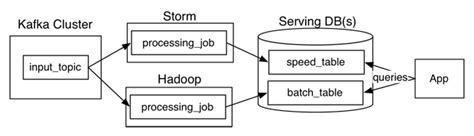 Questioning The Lambda Architecture OReilly