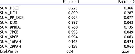 Factor Loadings Varimax Normalized Extraction Principal Components