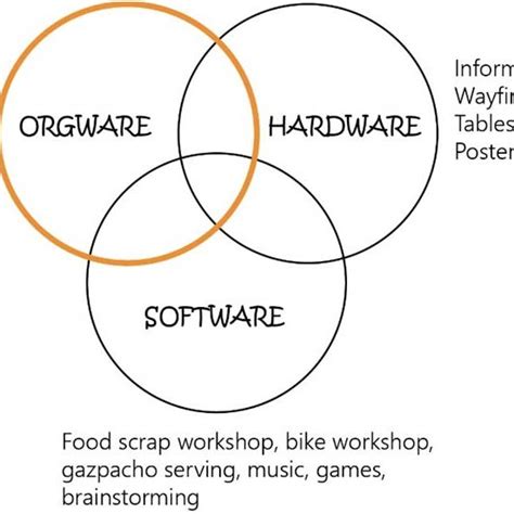 Diagram Of The Orgware Software Hardware Interaction Based On The Work Download Scientific