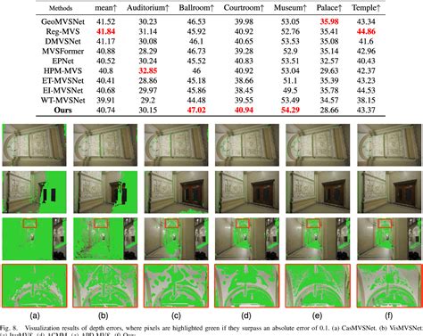 Figure 8 From Multiview Stereo Via Noise Suppression Patchmatch Semantic Scholar