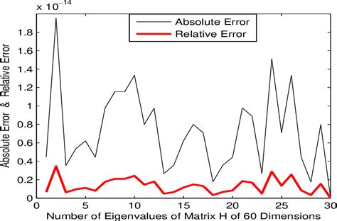 Figure 51 From A Structured Method For The Real Quadratic Eigenvalue Problem For Specific