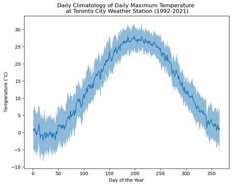 31 Station Observations — Utcdw Guidebook