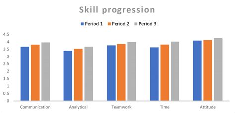 Skill Progression In An Active Learning Environment First Year