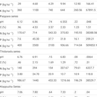 Descriptive Statistics Of Soil Quality Parameters For Different Vegetables Download Scientific