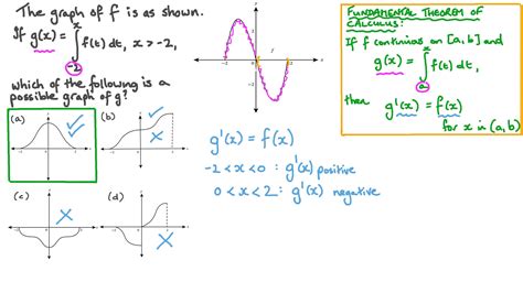 Video Determining A Possible Graph Of The Antiderivative 푔푥 Given