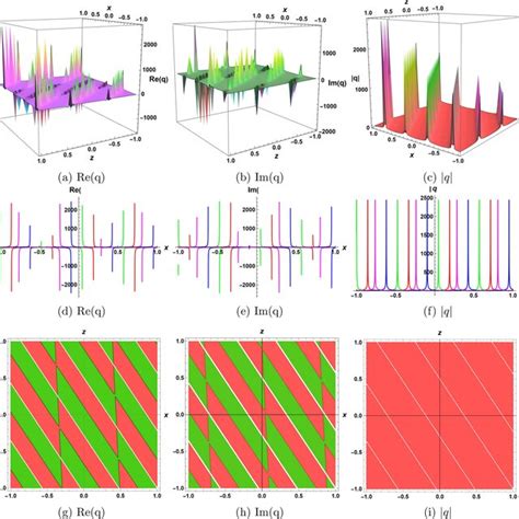 The Real Imaginary And Absolute Value Multi Soliton Wave Profiles For