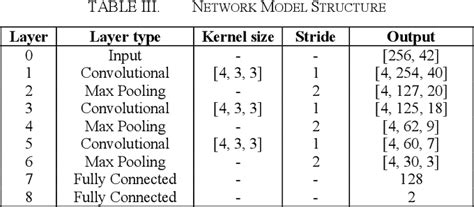 Table Iii From An Fpga Based Fall Detection System Using Millimeter