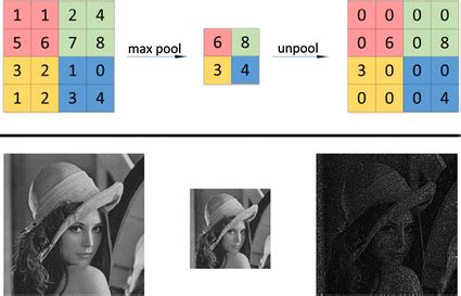 Top Max Pooling And Unpooling In Theory Bottom Max Pooling And Download Scientific Diagram