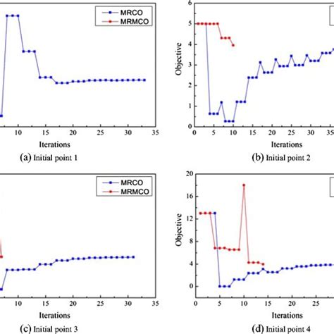 Convergence Histories Of Objective Values For Example 1 Download