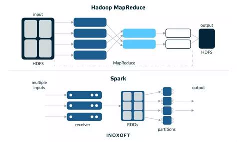 Mapreduce Vs Spark Whats The Difference Inoxoft