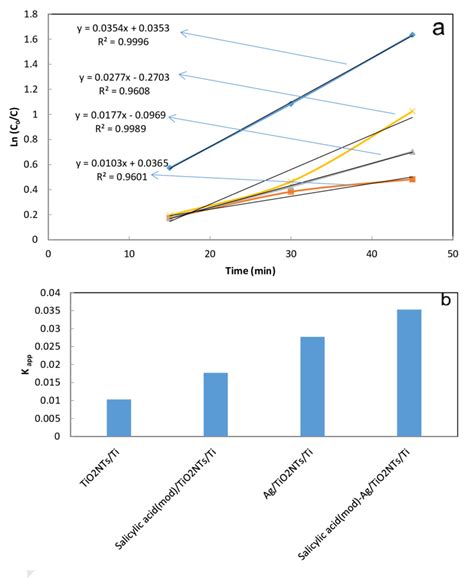 Linear Log Plot Under UV Light Irradiation A And Rate Constant For Download Scientific
