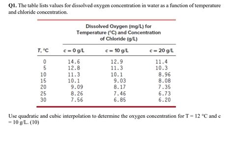 Q1 ﻿the Table Lists Values For Dissolved Oxygen