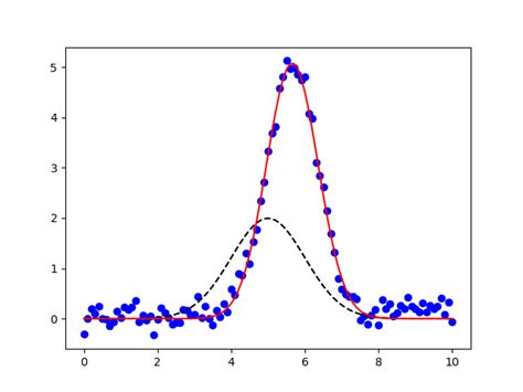 Curve Fitting Equations Python Stack Overflow