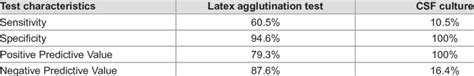 Comparison Of Performance Of Csf Culture And Latex Agglutination Test Download Table