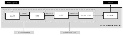 Css Preprocessing Tools And Automation Techniques
