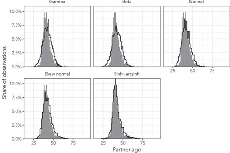 Evaluating Distributional Regression Strategies For Modelling Self