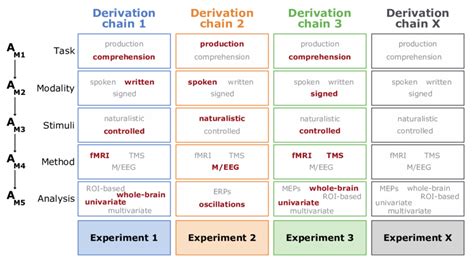 Examples Of Methodology Derived Auxiliary Assumptions The Same