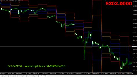 Stop Levels Multi Time Frame Analysis Metatrader 4 Indicator Ivt Capital