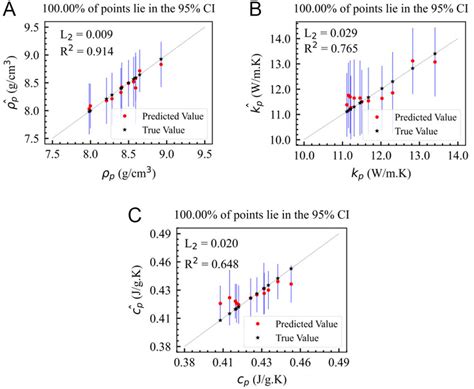 Parity Plots Indicating The Prediction Performance Exhibited On The