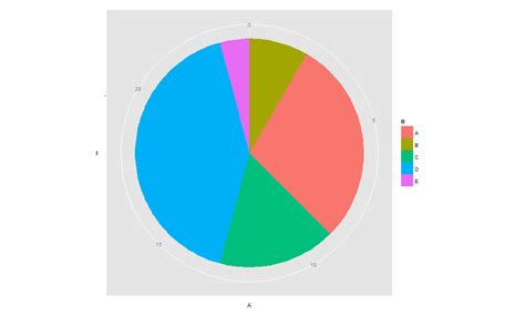 Ggplot2绘制饼图技巧 Csdn博客