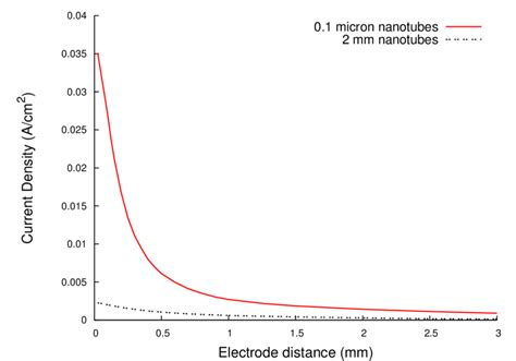 6 Typical Emission Current Versus Electrode Spacing Curve For The Bao Download Scientific