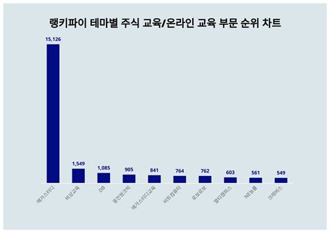 1위 메가스터디 주가·2위 비상교육 주가·3위 Db 주가 4월 2주차 랭키파이 테마별 주식 교육온라인 교육 부문 트렌드지수 순위 발표