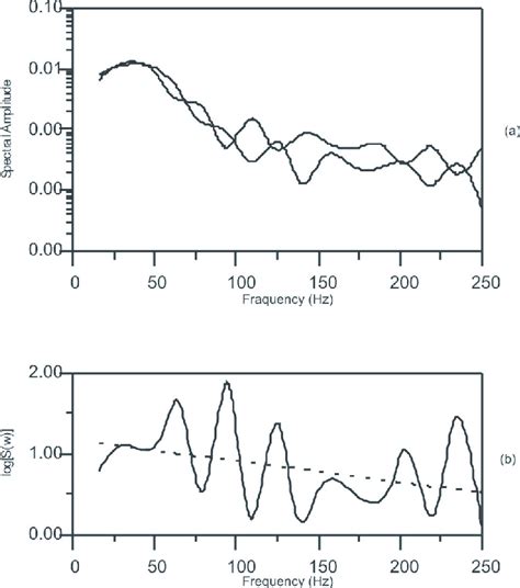 A Fourier Spectra Of Two Reflected Events B Spectral Ratio Versus Download Scientific
