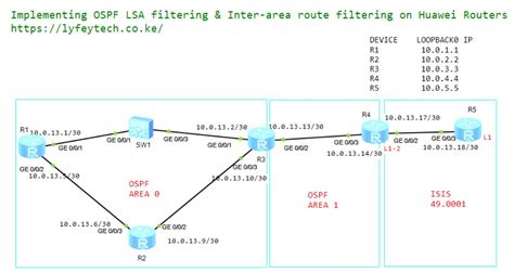 Martin Indeche On Linkedin Implementing Ospf Lsa Filtering And Inter
