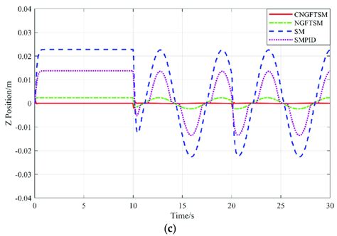 The Position Error Of The System A Error In The X Direction B Download Scientific Diagram