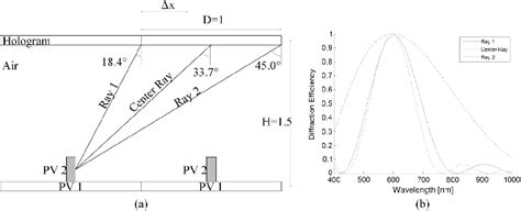 Diffraction Efficiency Curves At Different Diffraction Angles With A Download Scientific