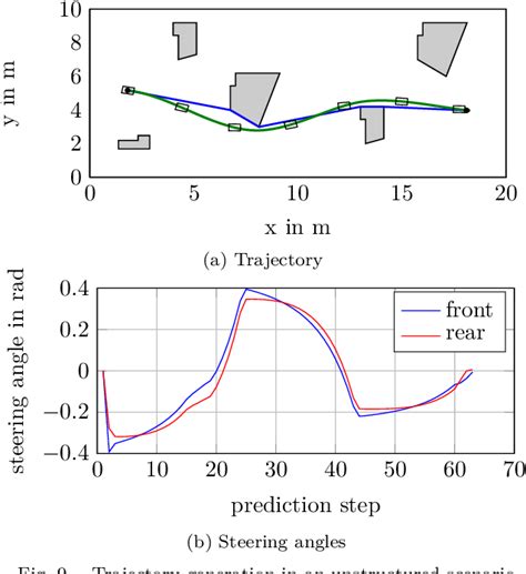 Figure 9 From Model Predictive Control Based Trajectory Generation For Autonomous Vehicles — An