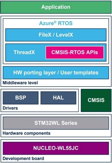 X Cube Azrtos Wl 适用于stm32wl系列stm32cube的azure Rtos软件扩展 意法半导体stmicroelectronics