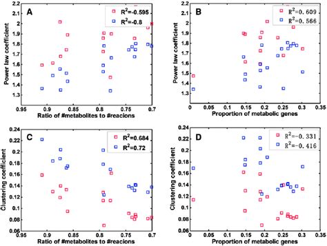 The Exponent C In The Node Degree Distribution And Clustering Download Scientific Diagram