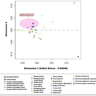 Multidimensional Scaling MDS Plots Of 28 Populations Based On