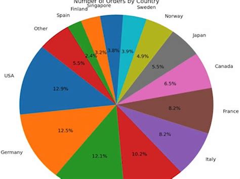 Data Visualization With Chatgpt Python For Dashboarding
